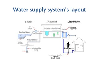 water ditribution system- steps and types.pptx