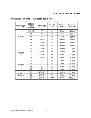 Waterex softener installation manual | PDF