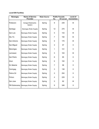 Water facilities installed | PDF