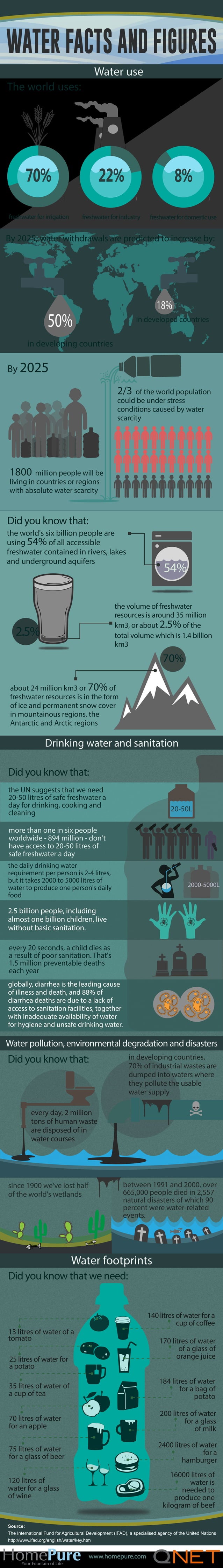 Water Facts and Figures | PDF
