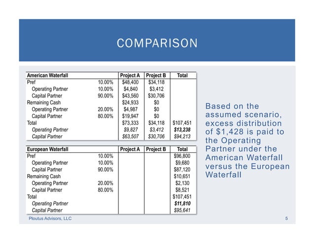 Waterfall - American vs European | PDF | Business Accounting & Finance ...