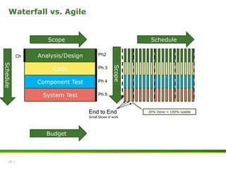 Scrum: Waterfall Into Scrum | PPTX