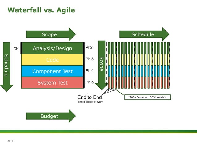 Scrum: Waterfall Into Scrum | PPTX