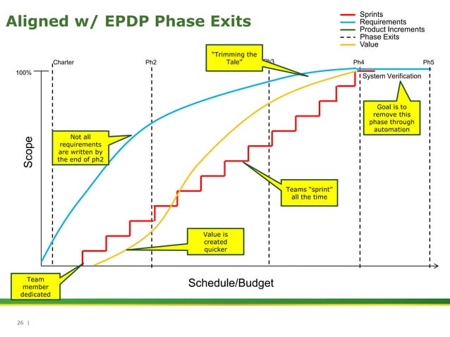 Scrum: Waterfall Into Scrum | PPTX