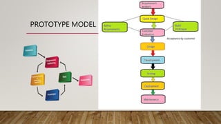 Waterfall and Prototype model | PPTX | Technology & Computing
