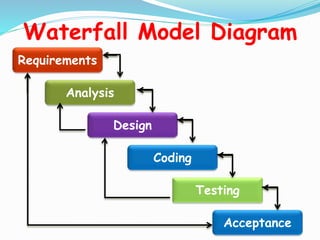Waterfall Model PPT in Software Engineering | PPTX