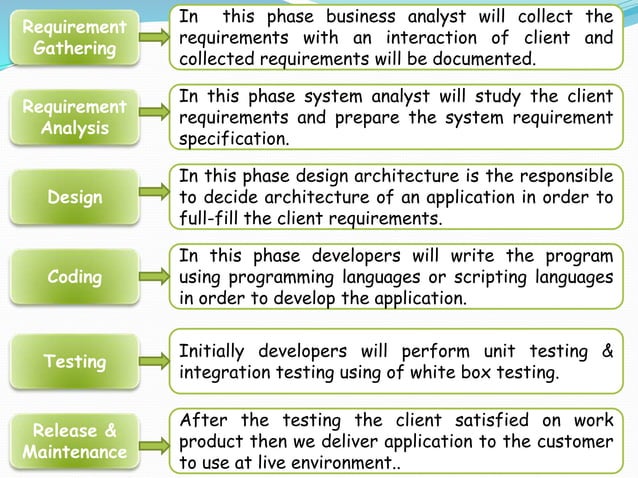 Waterfall Model PPT in Software Engineering | PPTX | Web Development ...