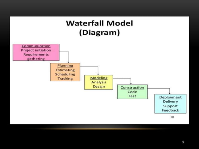 Waterfall model and spiral model | PPTX | Computer Software and ...