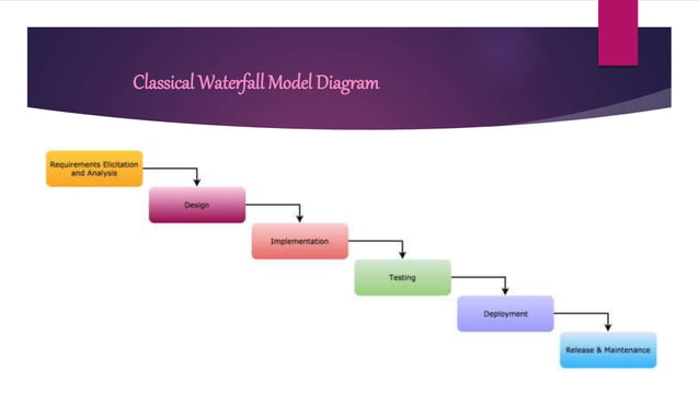 Waterfall Model Presentation By K Divya Vani | PPTX | Computer Software ...