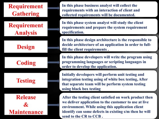 Waterfall model ppt final | PPTX