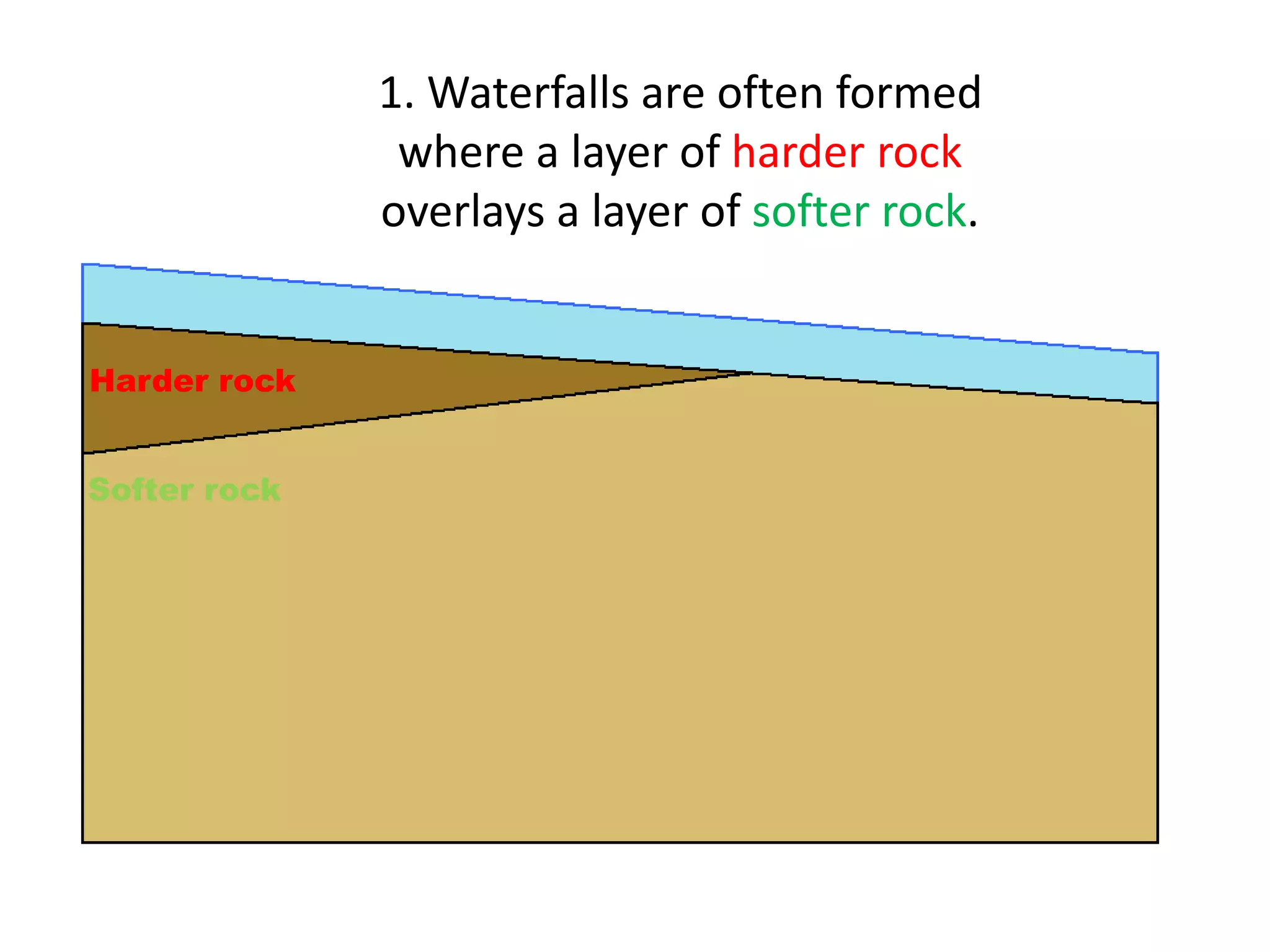 Waterfall revision presentation | PPTX | Geology | Science