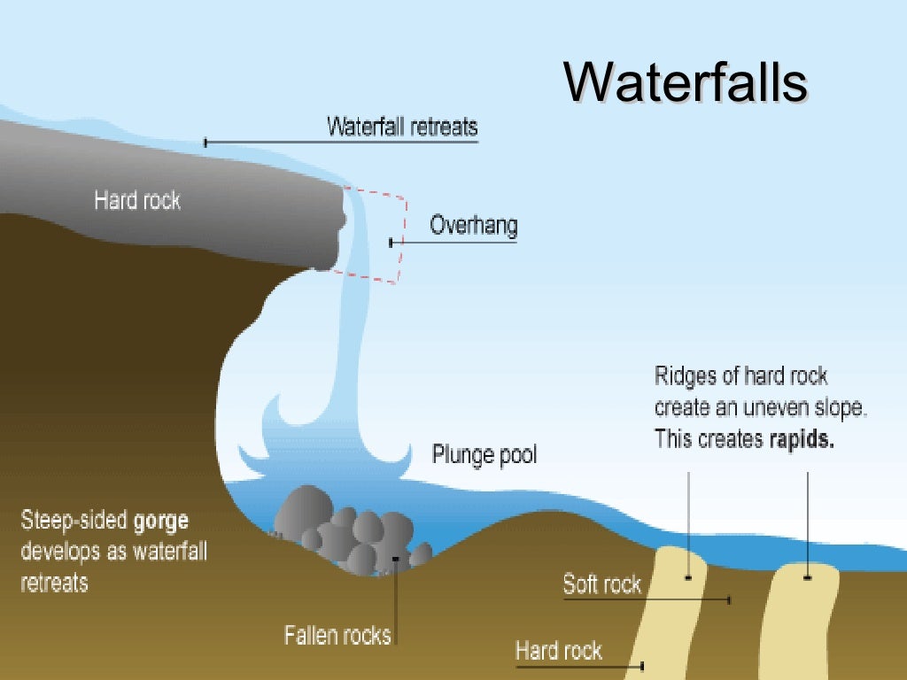 Waterfalls waterfalls