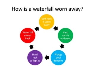 Waterfalls db lesson | PPT