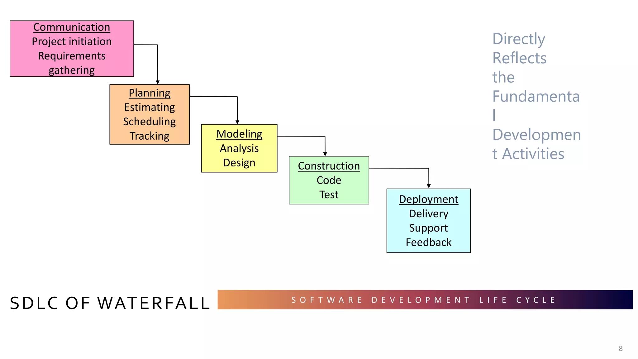 Waterfall Methodology | PPTX
