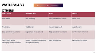 Waterfall Methodology | PPTX