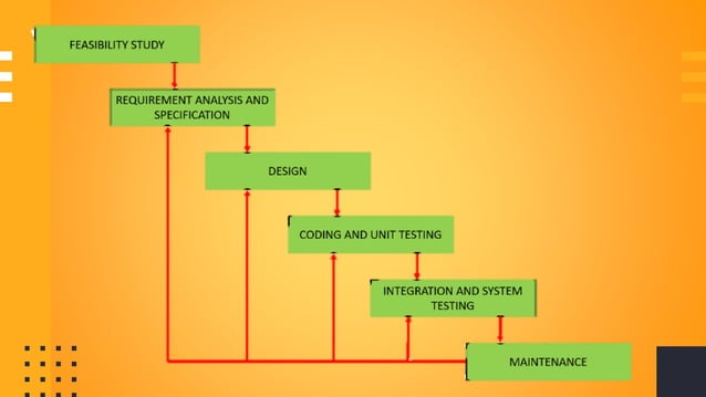 Waterfall to agile transition | PPTX | Computer Software and Applications | Computing