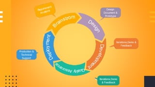 Waterfall to agile transition | PPTX | Computer Software and Applications | Computing