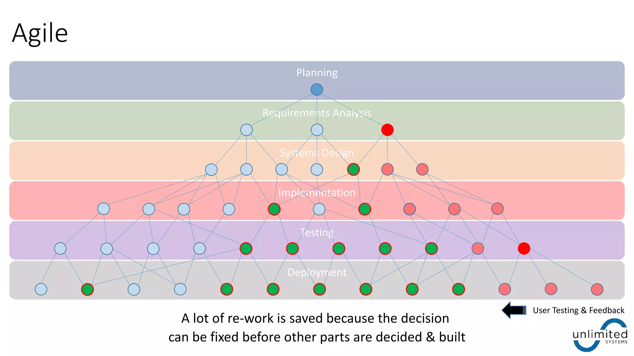 A Visual Aid for explaining Waterfall vs Agile SDLC Methodologies | PPT