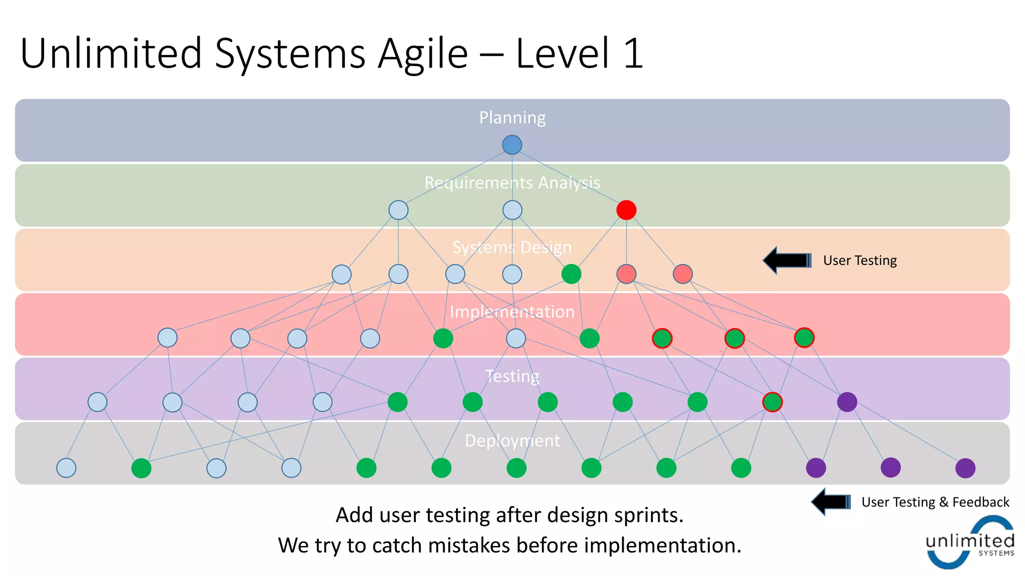A Visual Aid for explaining Waterfall vs Agile SDLC Methodologies | PPT