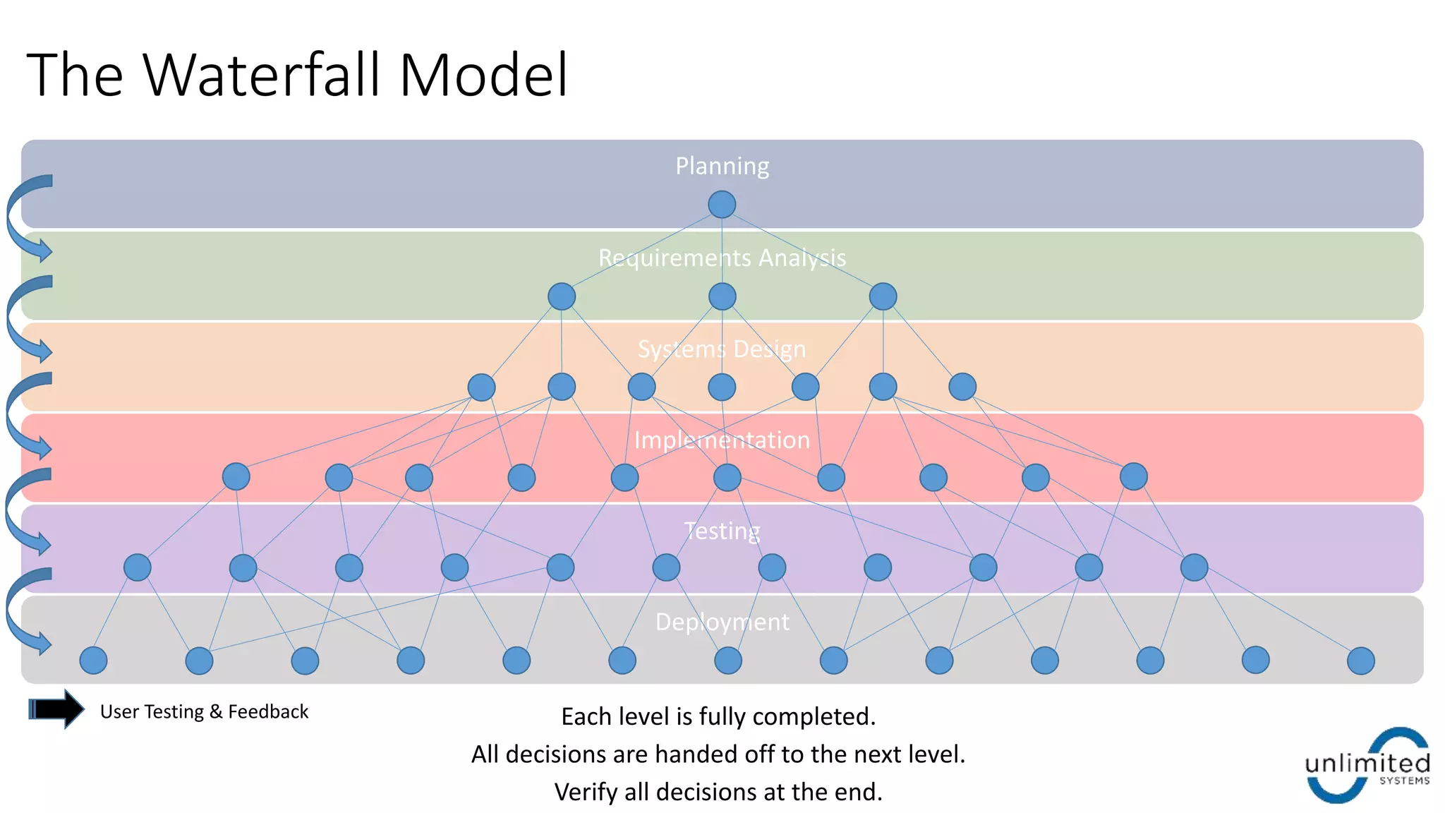 A Visual Aid for explaining Waterfall vs Agile SDLC Methodologies | PPT