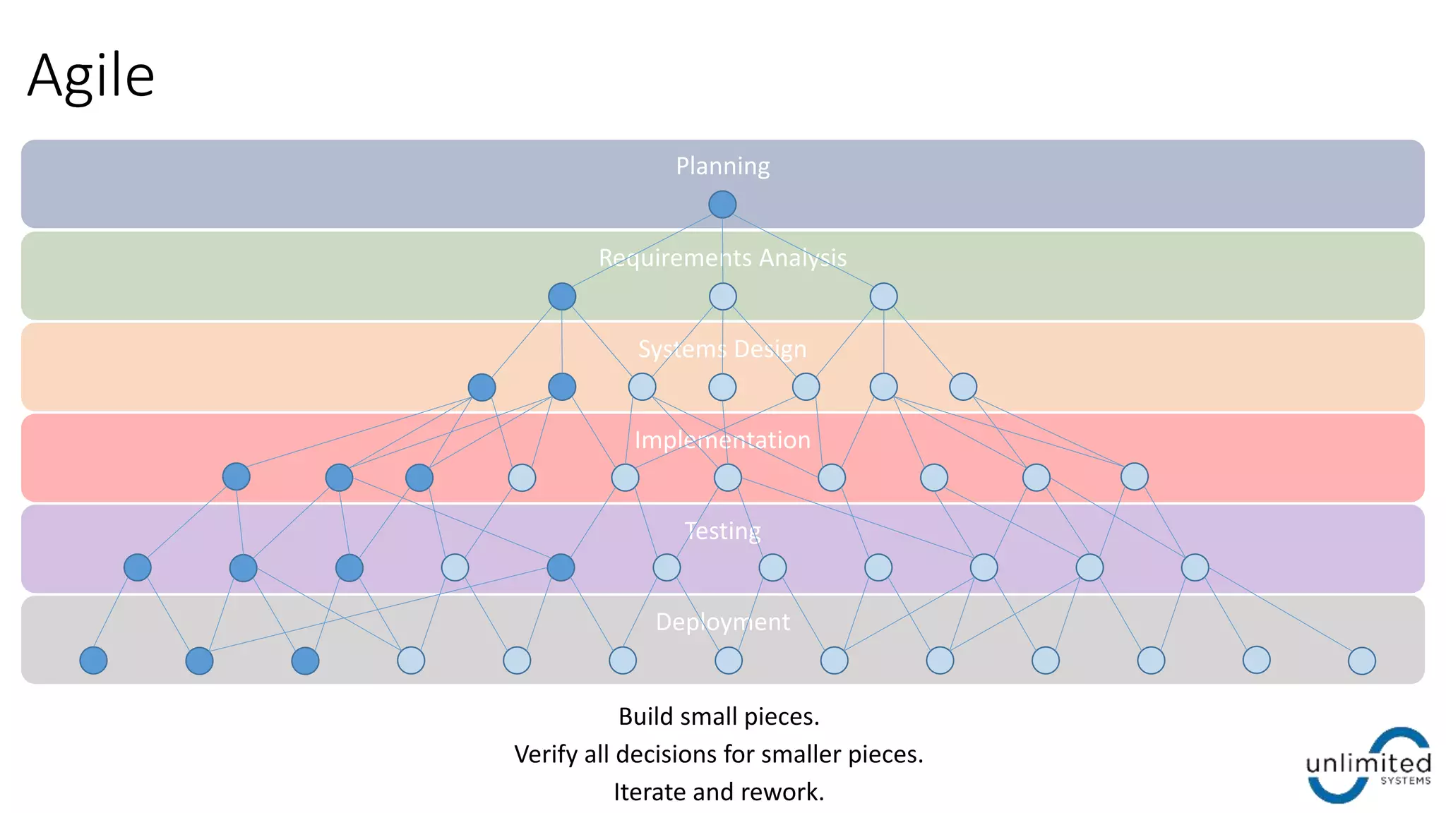 A Visual Aid for explaining Waterfall vs Agile SDLC Methodologies | PPT