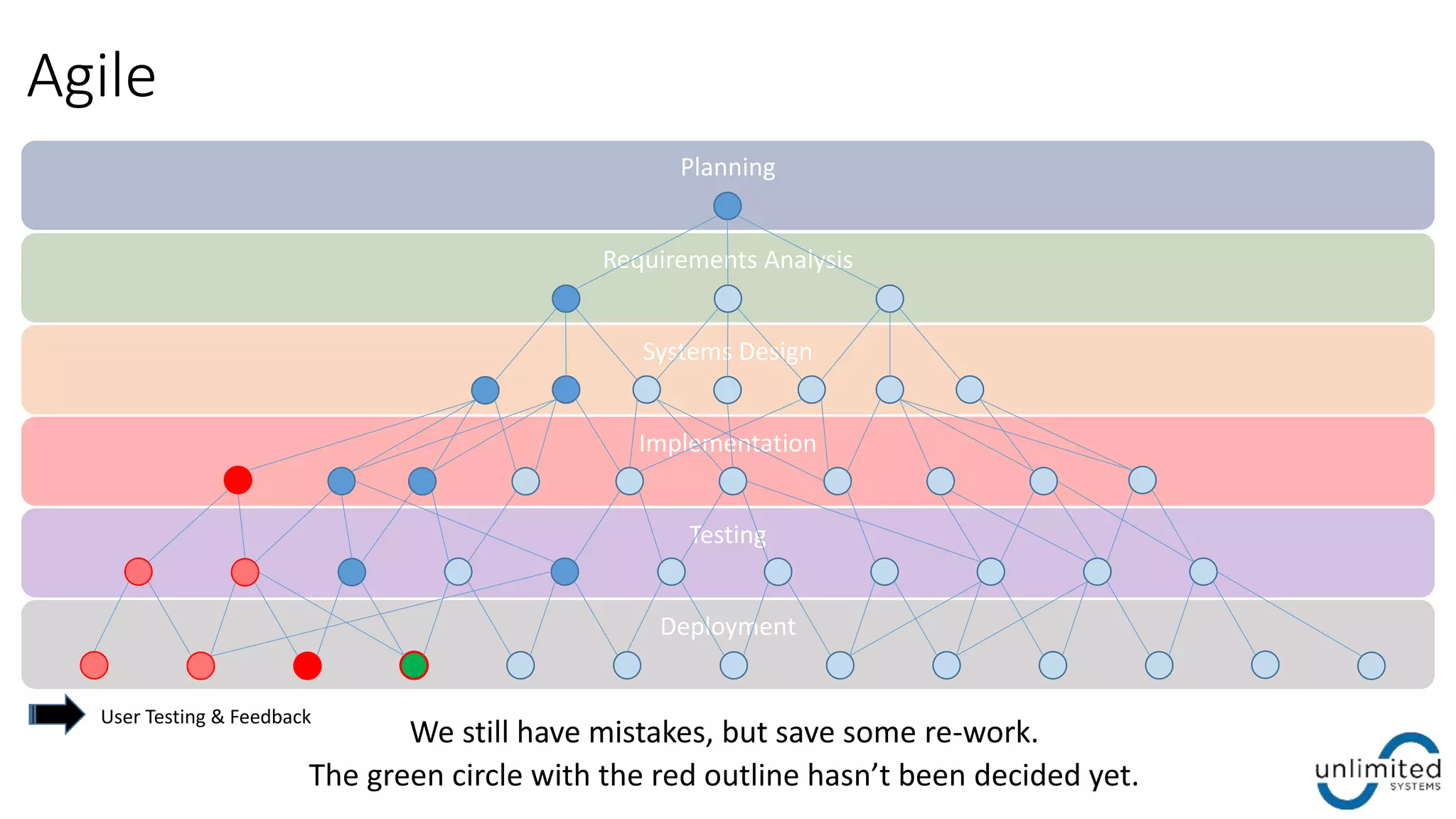 A Visual Aid for explaining Waterfall vs Agile SDLC Methodologies | PPT