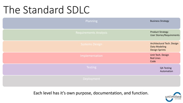 A Visual Aid for explaining Waterfall vs Agile SDLC Methodologies | PPT