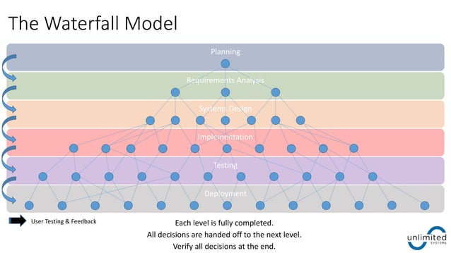 A Visual Aid for explaining Waterfall vs Agile SDLC Methodologies | PPT