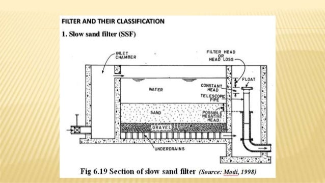Water filtration