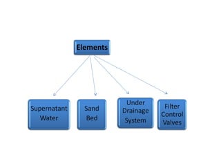 Water filtration plant | PPT