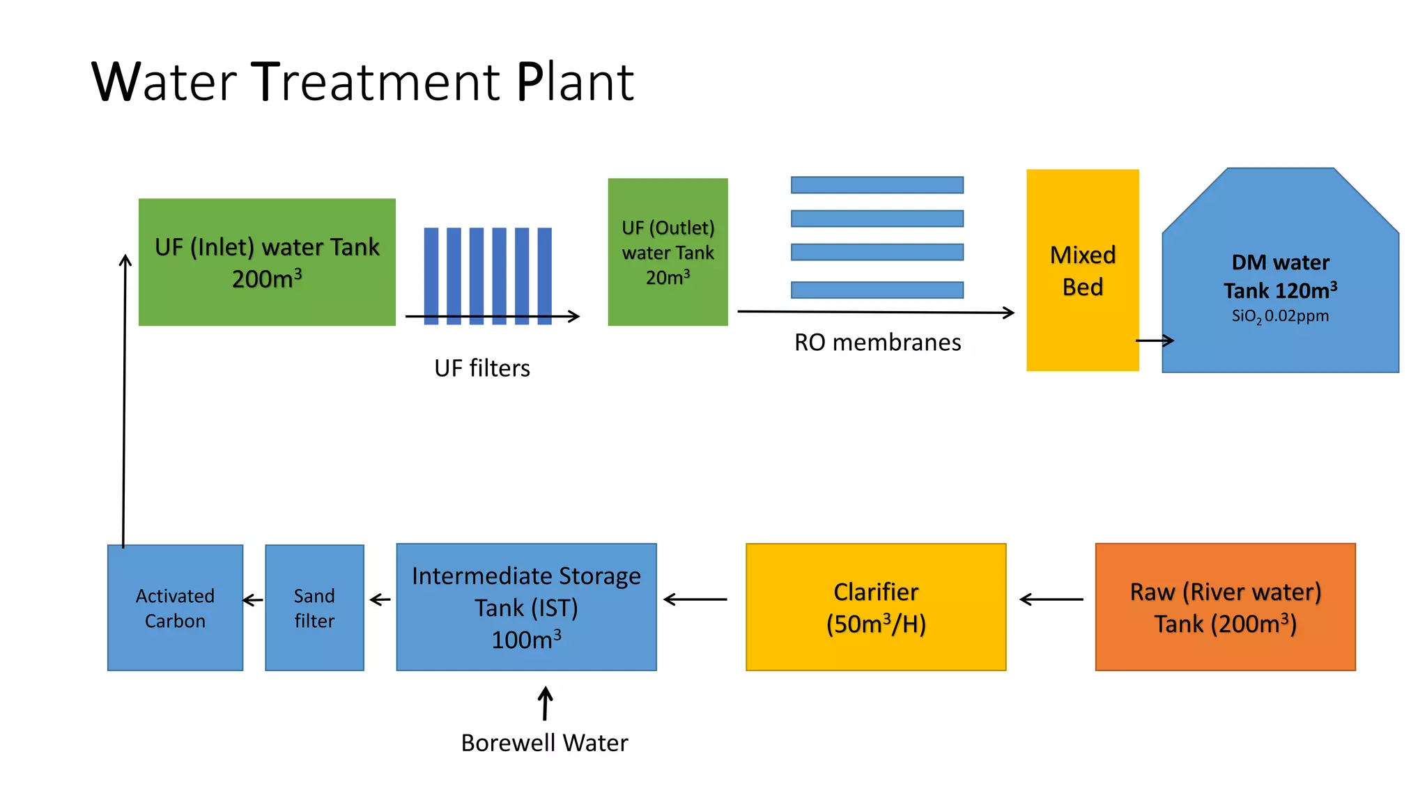 Water Flow diagramms.pptx
