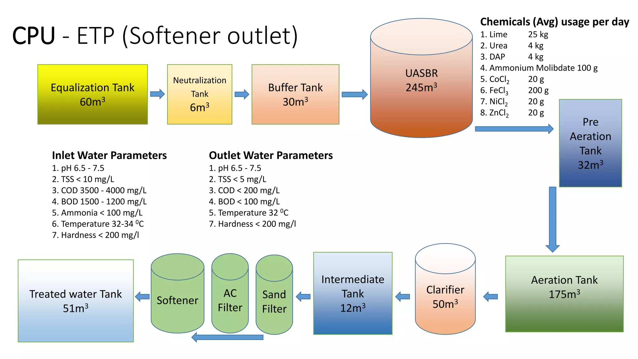 Water Flow diagramms.pptx