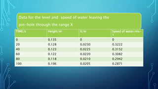 Water flow from plastic bottles through pin hole t, engineering math 2 ...
