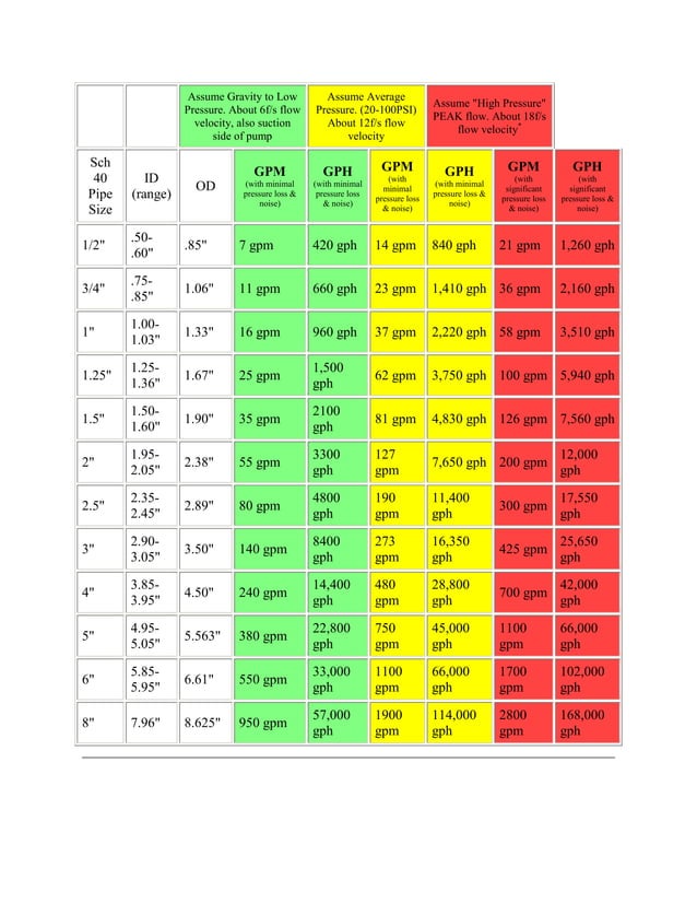 Water flow pipe sizes | DOCX