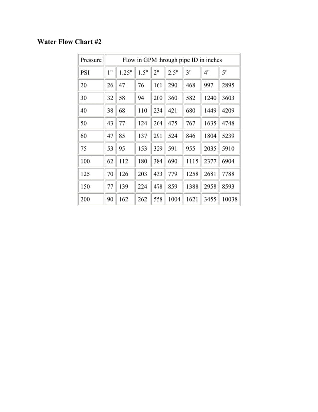 Water flow pipe sizes | DOCX