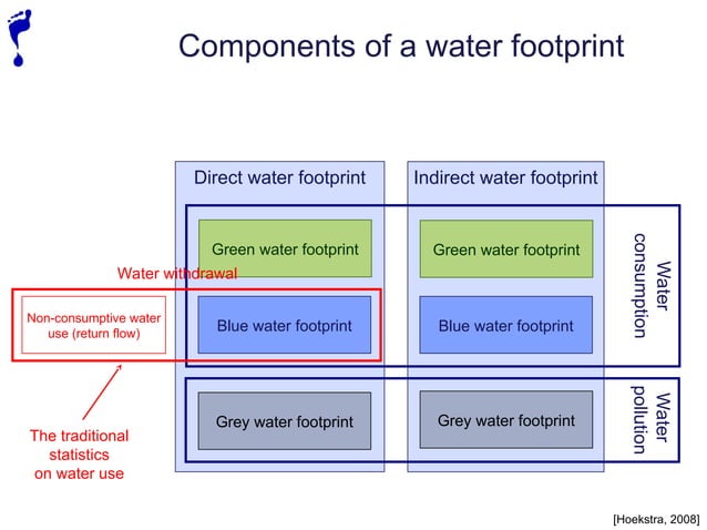waterfootprint_comprehensive_introduction_to_water_footprints_en.ppt ...