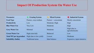 Evaluating Water Footprint as a key Indicator in Sustainable Livestock ...