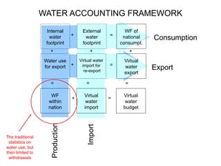 WATER FOOTPRINT ACCOUNTING FOR CATCHMENTS AND RIVER BASINS | PDF
