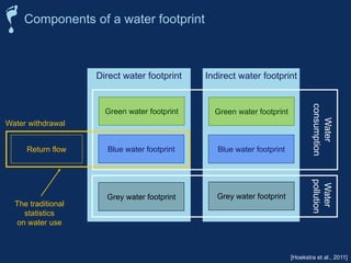 WATER FOOTPRINT ACCOUNTING FOR CATCHMENTS AND RIVER BASINS | PDF
