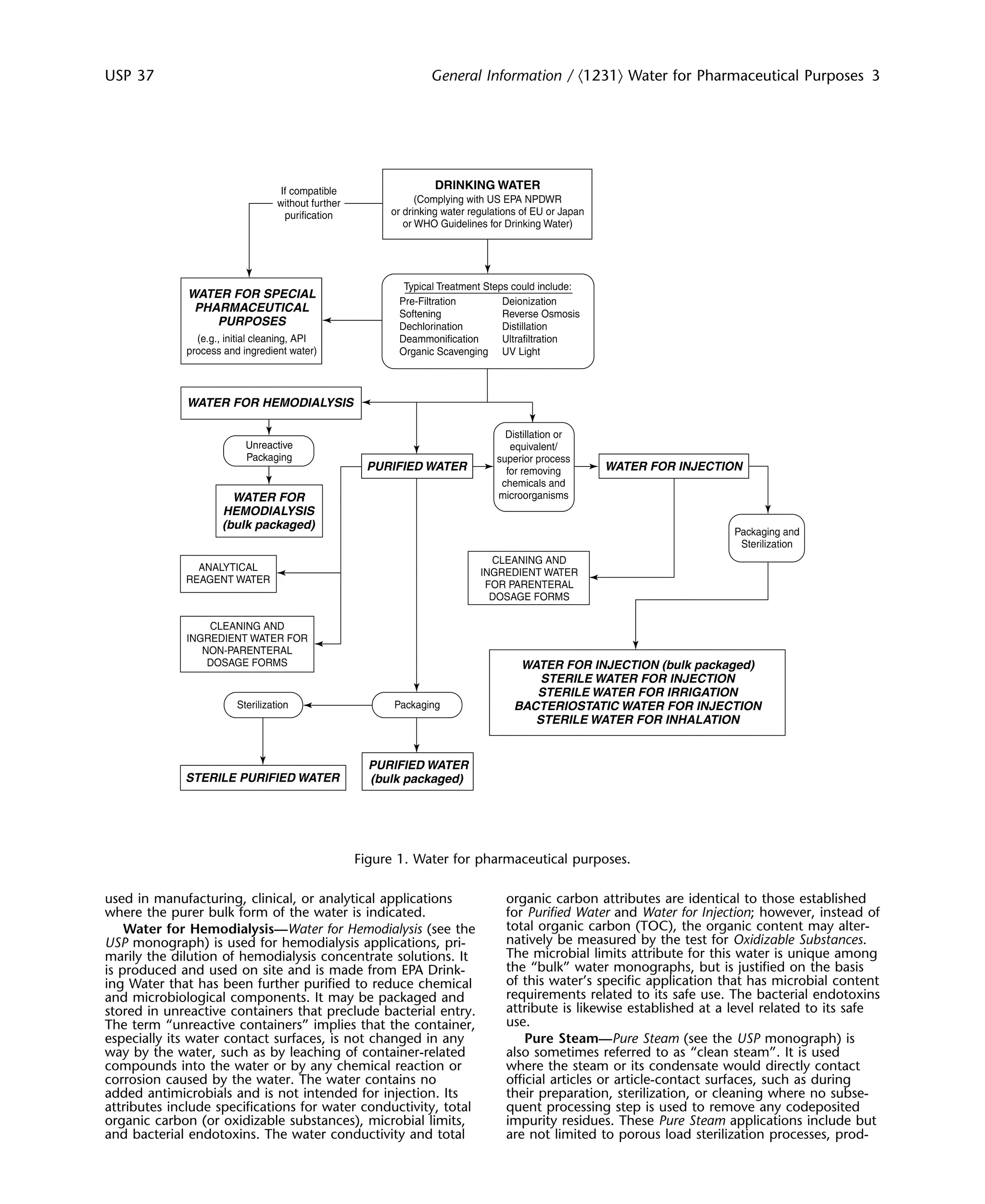 Water for pharmaceutical usage | PDF