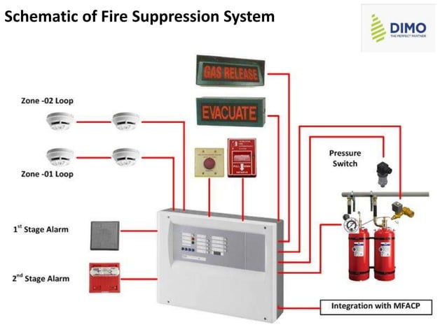 NOVEC 1230 Fire Suppression System Presentation | PPTX
