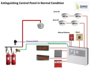NOVEC 1230 Fire Suppression System Presentation | PPTX