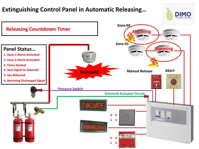 NOVEC 1230 Fire Suppression System Presentation | PPTX