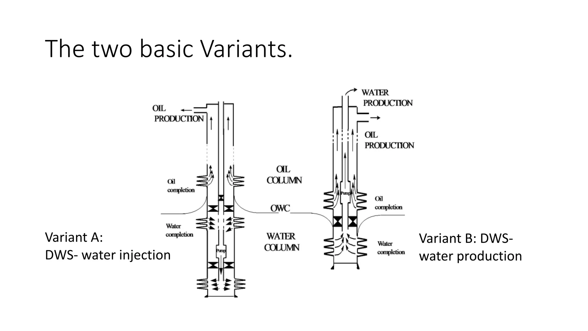 Water coning in oil wells and DWS technology | PPSX