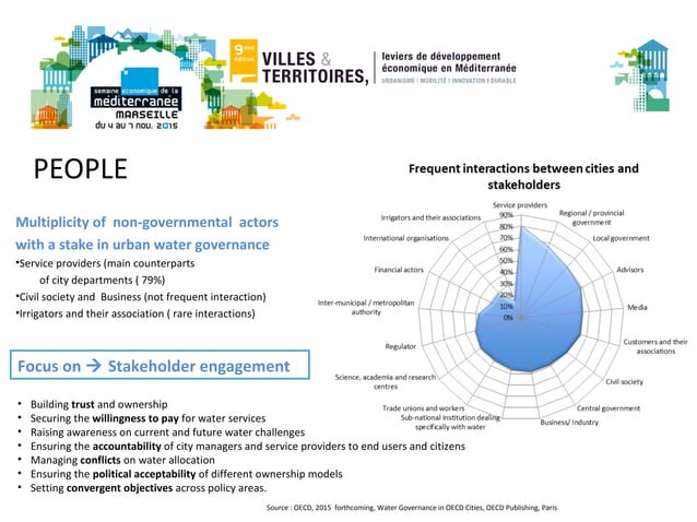 Water governance in cities: an OECD perspective | PPT