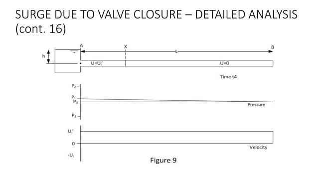 Water Hammer pipeline surge By Mr. Ankur Shrivastava | PDF