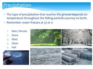 Types Of Precipitation