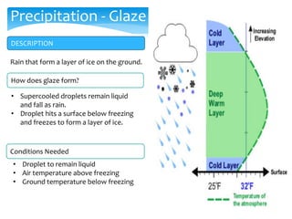 Precipitation Types