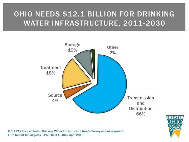 Water Infrastructure Presentation | PPTX