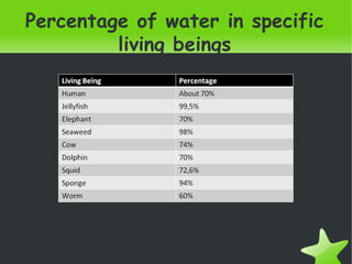 Water in living beings | PPT